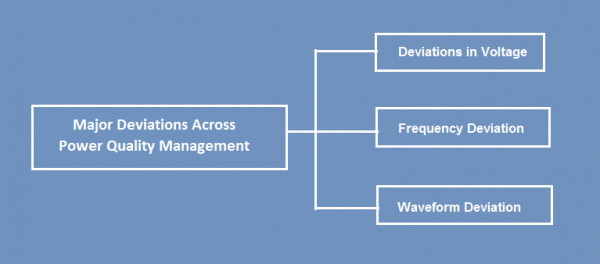 The Major Deviations that exist across Power Quality Management ...